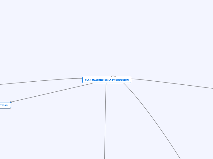 PLAN MAESTRO DE LA PRODUCCIÓN - Mind Map